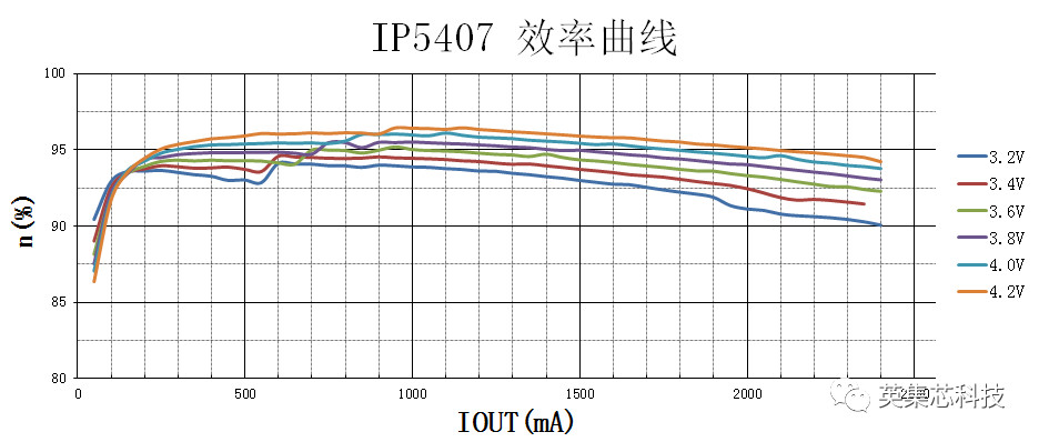 IP5407 --集成DCP功能的移动电源三合一方案 IP5306升级版-深圳市科瑞芯电子有限公司